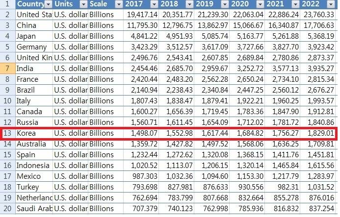 2017.4.18) IMF 세계경제전망보고서 GDP 자료 업데이트 - 인스티즈(instiz) 이슈 카테고리
