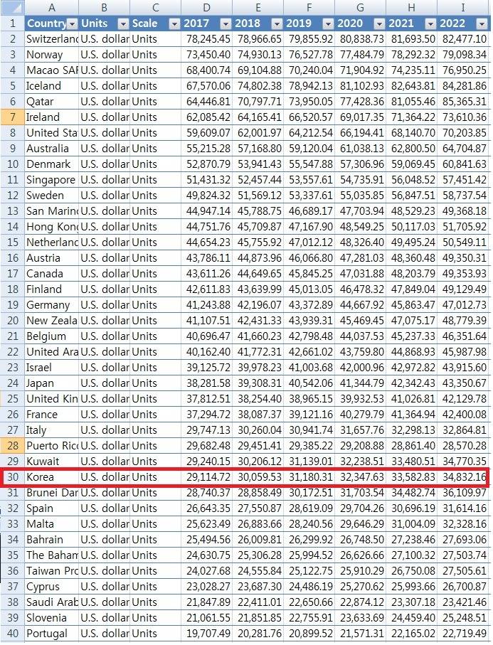 2017.4.18) IMF 세계경제전망보고서 GDP 자료 업데이트 - 인스티즈(instiz) 이슈 카테고리