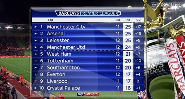 EPL 현재순위 (11월 8일) - 인스티즈(instiz) 이슈 카테고리