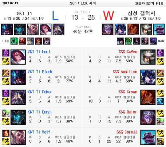 [LOL] 오늘자 SKT 삼성 결과 - 인스티즈(instiz) 이슈 카테고리