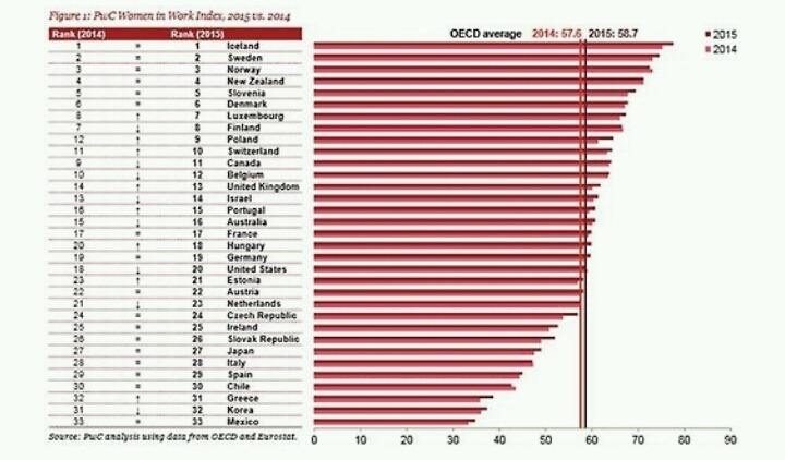 한국 남녀 임금격차 최하위…OECD 평균 2배 '불명예' - 인스티즈(instiz) 이슈 카테고리