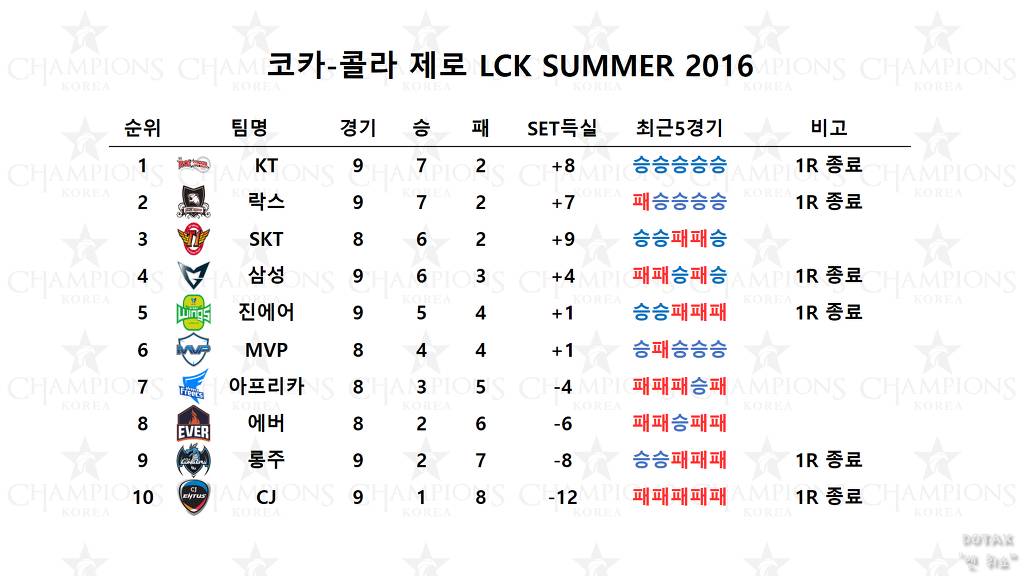 [LOL] LCK서머 KT vs 진에어 경기 결과 및 내일경기(1R 마지막 경기) 안내 - 인스티즈(instiz) 이슈 카테고리