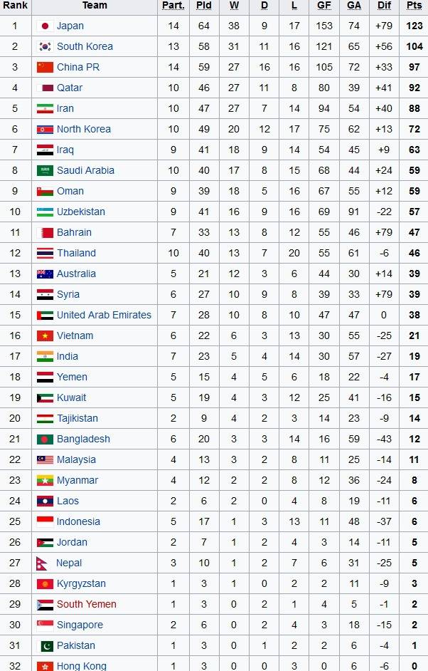 한국이 아시아에서 축구 최강국인 이유 - 인스티즈(instiz) 이슈 카테고리