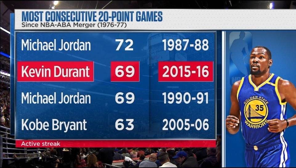 [NBA] 2016.11.05 오늘자, 69경기 연속 20득점에 성공한 케빈 듀란트.jpg - 인스티즈(instiz) 이슈 카테고리