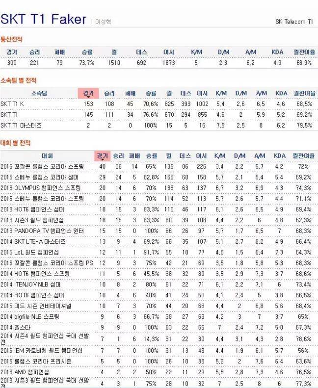 skt t1 faker(페이커)의 롤 대회 전적 및 성적 - 인스티즈(instiz) 이슈 카테고리