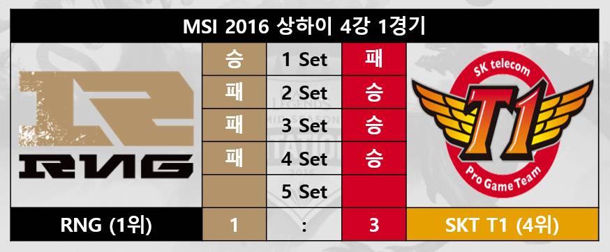 [LOL] MSI 2016 상하이 4강 1경기 결과 및 2경기 안내 (Feat. D점멸 정의구현) - 인스티즈(instiz) 이슈 카테고리