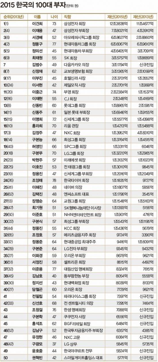 최근 한국의 100대 부자 - 인스티즈(instiz) 이슈 카테고리