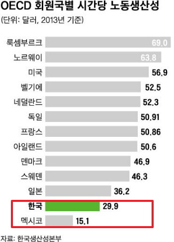 OECD 한국의 라이벌 - 인스티즈(instiz) 이슈 카테고리