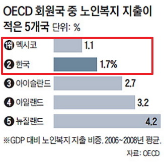 OECD 한국의 라이벌 - 인스티즈(instiz) 이슈 카테고리