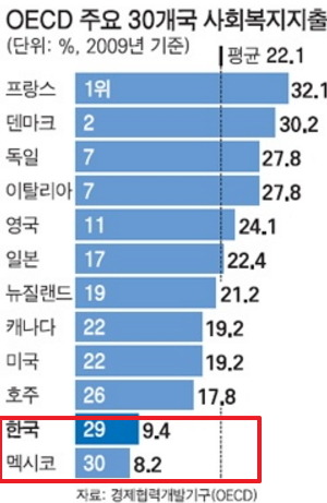 OECD 한국의 라이벌 - 인스티즈(instiz) 이슈 카테고리