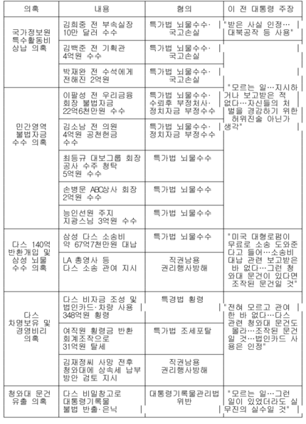 [표] 이명박 전 대통령 구속영장 혐의와 MB 주장 - 인스티즈(instiz) 이슈 카테고리