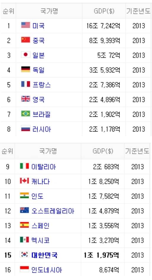 10년간 세계 GDP 변화 비교.jpg - 인스티즈(instiz) 이슈 카테고리