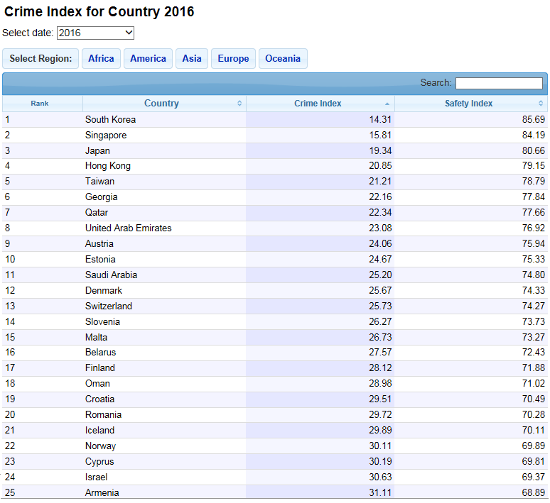 2016 세계 치안 순위 - 인스티즈(instiz) 이슈 카테고리
