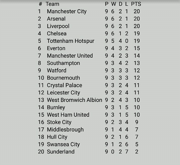 9라운드 종료 현 EPL순위.jpg - 인스티즈(instiz) 이슈 카테고리