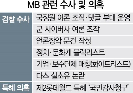 댓글 이어 제2롯데 의혹까지···MB 사면초가 - 인스티즈(instiz) 이슈 카테고리