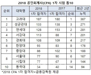 공인회계사(cpa) 대학별 합격자 수 - 인스티즈(instiz) 이슈 카테고리