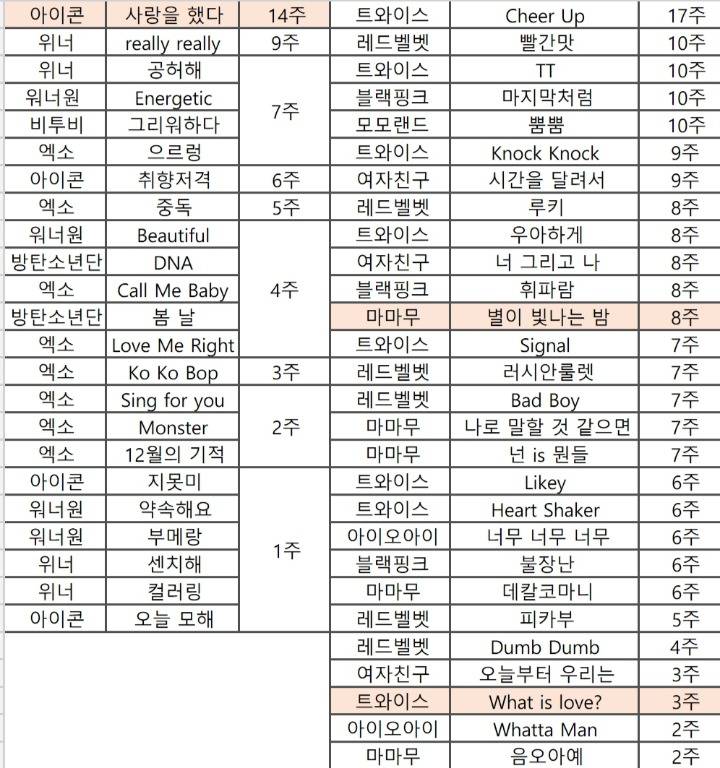 3세대 아이돌그룹 멜론 주간 Top 10 기록 - 인스티즈(instiz) 이슈 카테고리