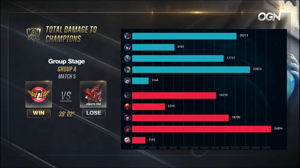 [LOL] 롤드컵 2017 A조 5경기 SKT - ahq 딜량 - 인스티즈(instiz) 이슈 카테고리