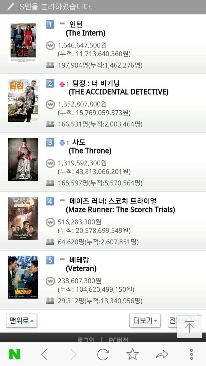 10월 4일 영화박스오피스 순위..인턴 연이틀 1위!jpg - 인스티즈(instiz) 이슈 카테고리