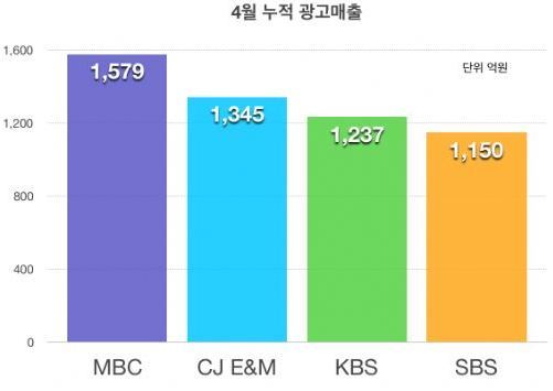 CJ E&M 지상파 광고매출 추월 - 인스티즈(instiz) 이슈 카테고리