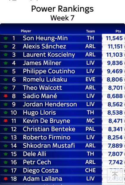 EPL 7주차 파워랭킹 - 인스티즈(instiz) 이슈 카테고리