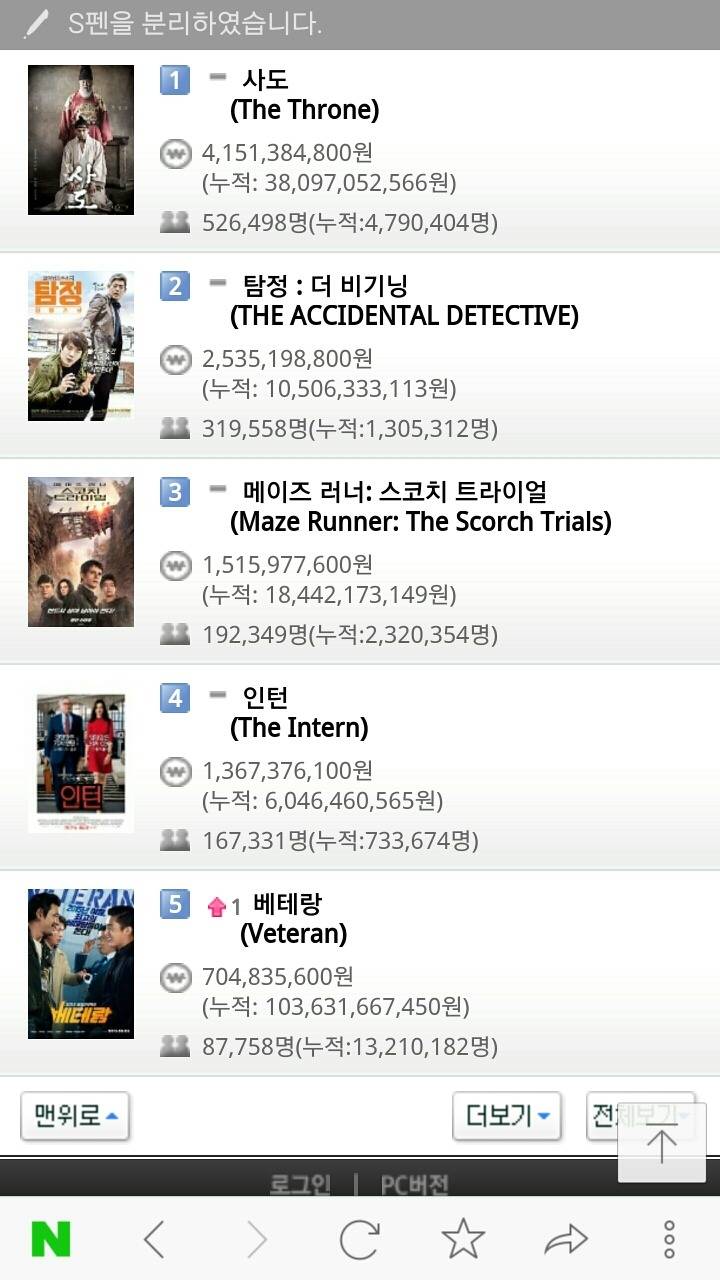 9월 29일 추석 연휴 마지막날 영화박스오피스..추석 극장가 승자는 사도,탐정..그리고 베테랑.. - 인스티즈(instiz) 이슈 카테고리