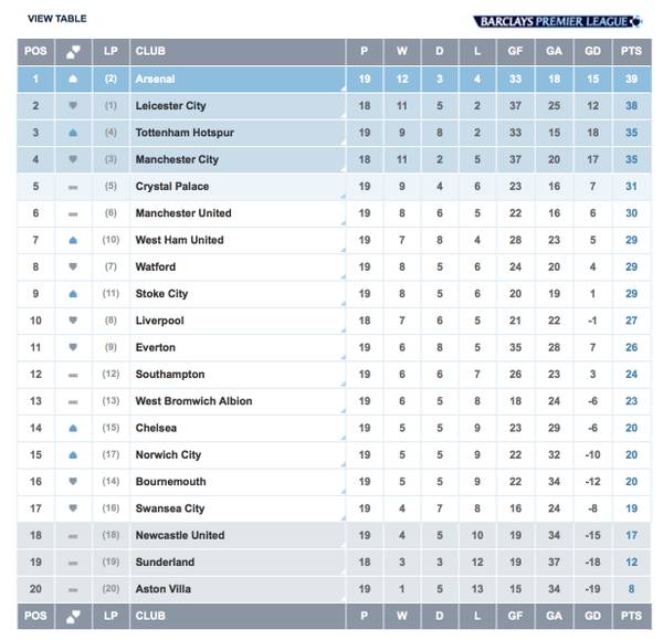 EPL 현재순위 (12월 29일) - 인스티즈(instiz) 이슈 카테고리