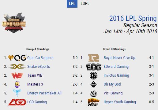 [LOL] 중국 LPL 현재 순위 - 인스티즈(instiz) 이슈 카테고리