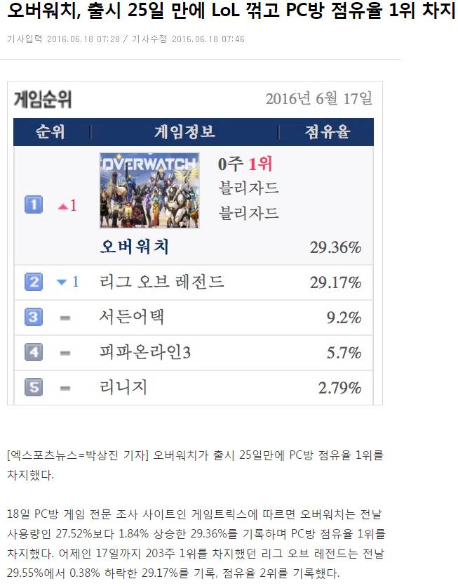 오버워치, 출시 25일 만에 LoL 꺾고 PC방 점유율 1위 차지 - 인스티즈(instiz) 이슈 카테고리