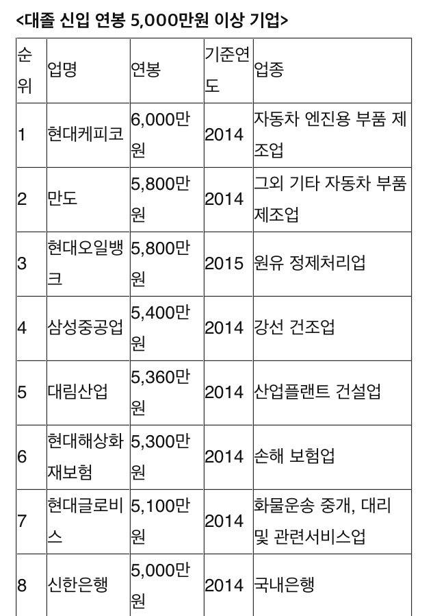 대졸 신입 5000이상 - 인스티즈(instiz) 이슈 카테고리