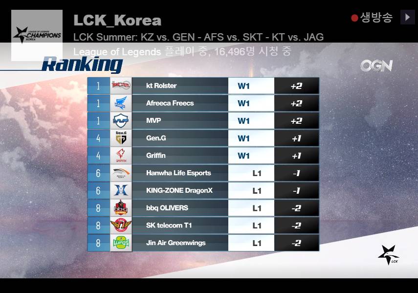 [LOL] 2018 롤챔스(LCK) 섬머 오늘자 경기결과 및 순위 / 내일 경기일정.jpg - 인스티즈(instiz) 이슈 카테고리