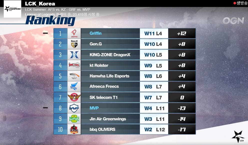 [LOL/롤챔스] 원딜 티모 등장.. 오늘(28일) 8시 경기,'MVP vs 그리핀'경기결과 및 순위 & 내일 경기일정.jpg - 인스티즈(instiz) 이슈 카테고리