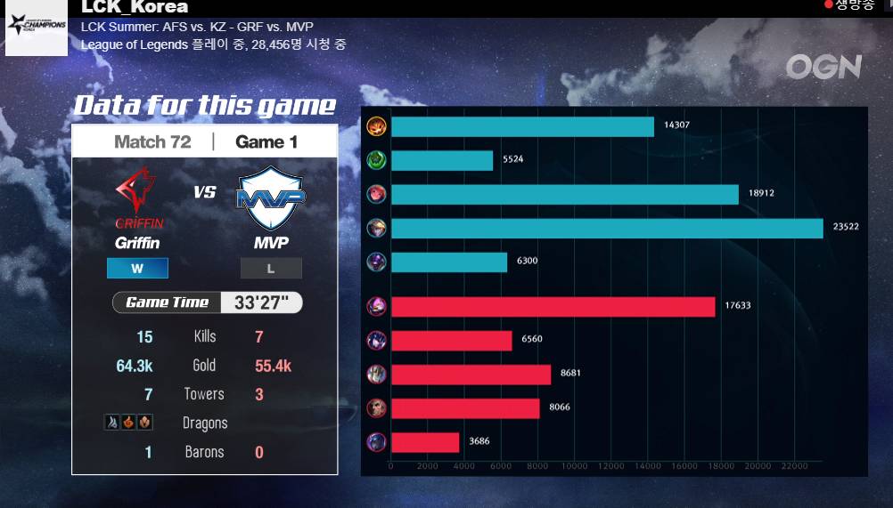 [LOL/롤챔스] 원딜 티모 등장.. 오늘(28일) 8시 경기,'MVP vs 그리핀'경기결과 및 순위 & 내일 경기일정.jpg - 인스티즈(instiz) 이슈 카테고리
