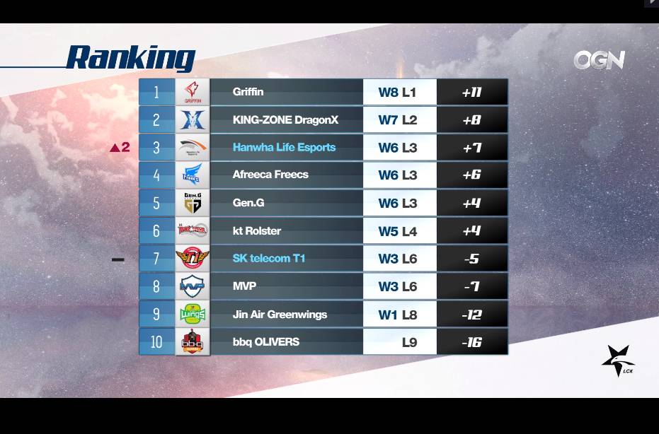 [LOL] 2018 롤챔스 서머, 오늘부터 2라운드 시작.. 각 팀별 대전순서 정리 & 챔피언쉽 포인트로 알아보는 롤드컵 선발전 진출 경우의 수 - 인스티즈(instiz ...