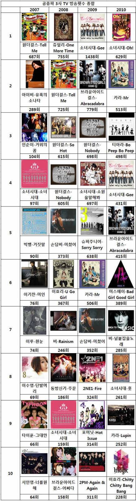 2007~2015 체감 인기 히트곡. by 방송횟수 - 인스티즈(instiz) 이슈 카테고리