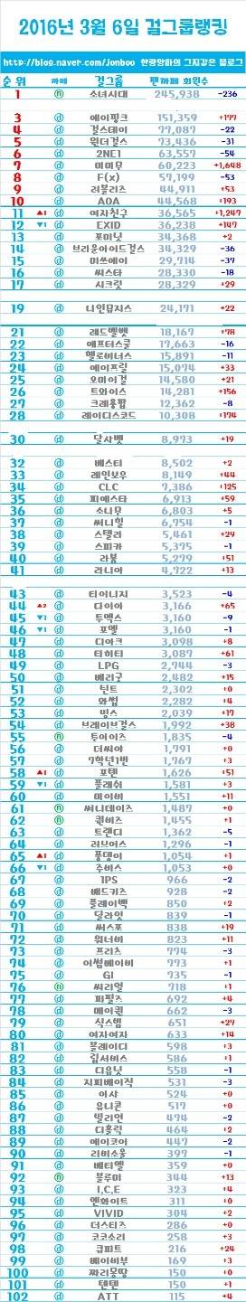 최유정 팬카페 만명 돌파가 엄청난 eu (프로듀스101) - 인스티즈(instiz) 이슈 카테고리