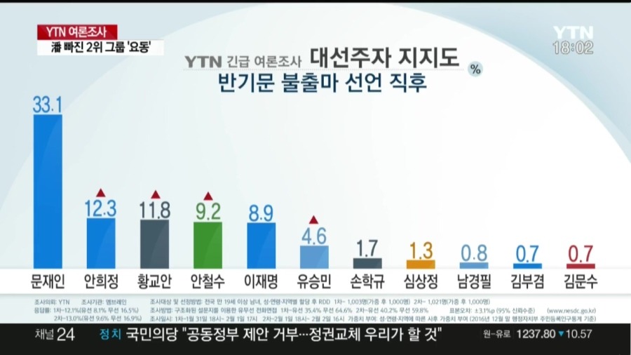YTN-엠브레인 대선주자 긴급 여론조사 - 인스티즈(instiz) 이슈 카테고리
