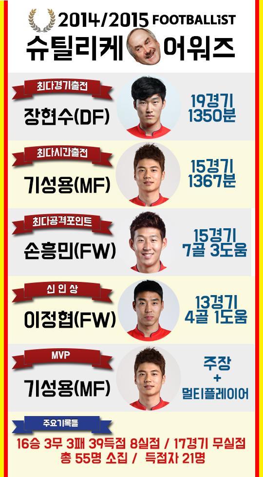 슈틸리케 어워즈 MVP 성용 킬러 흥민 출석왕 현수 인스티즈 instiz 이슈 카테고리