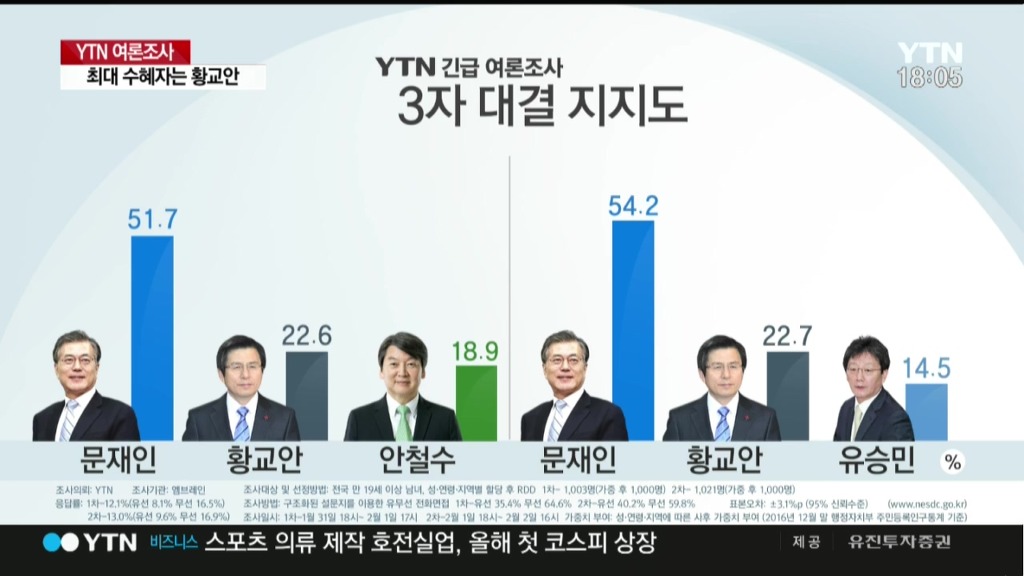 YTN-엠브레인 대선주자 긴급 여론조사 - 인스티즈(instiz) 이슈 카테고리
