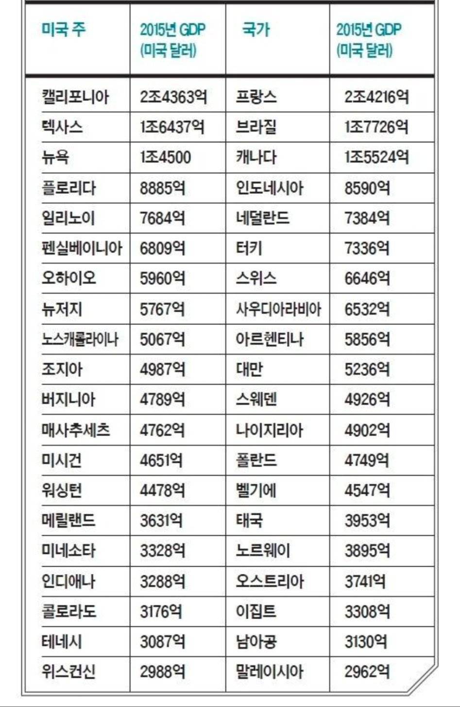 미국 각 주 GDP - 인스티즈(instiz) 이슈 카테고리