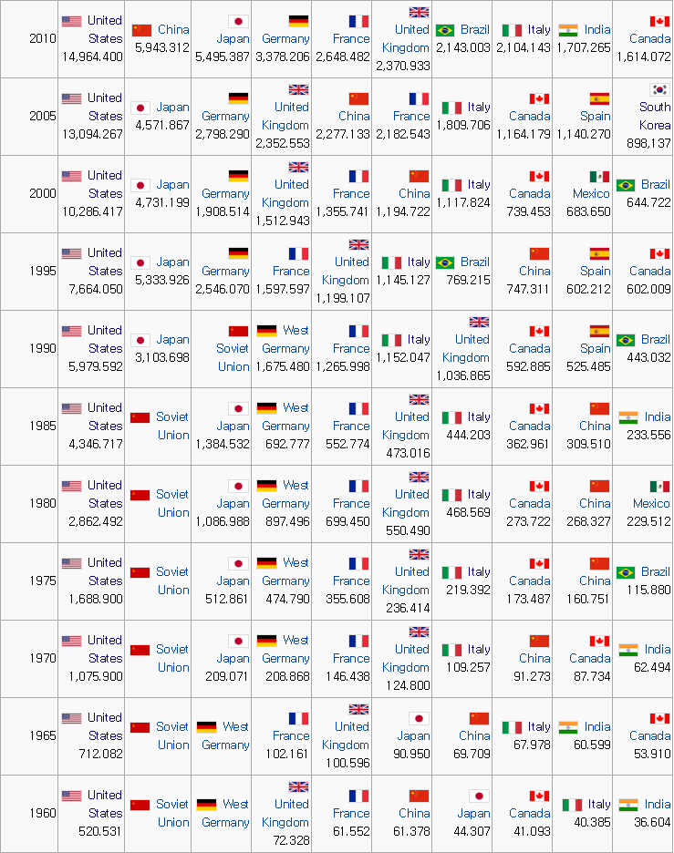 1960년대 이후로 GDP 10위안에 들었던 국가들 - 인스티즈(instiz) 이슈 카테고리