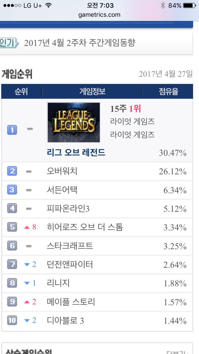 어제자 PC방 게임 순위...JPG - 인스티즈(instiz) 이슈 카테고리