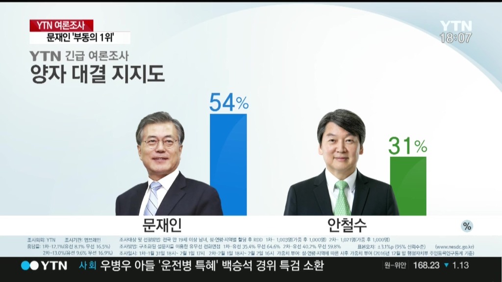 YTN-엠브레인 대선주자 긴급 여론조사 - 인스티즈(instiz) 이슈 카테고리