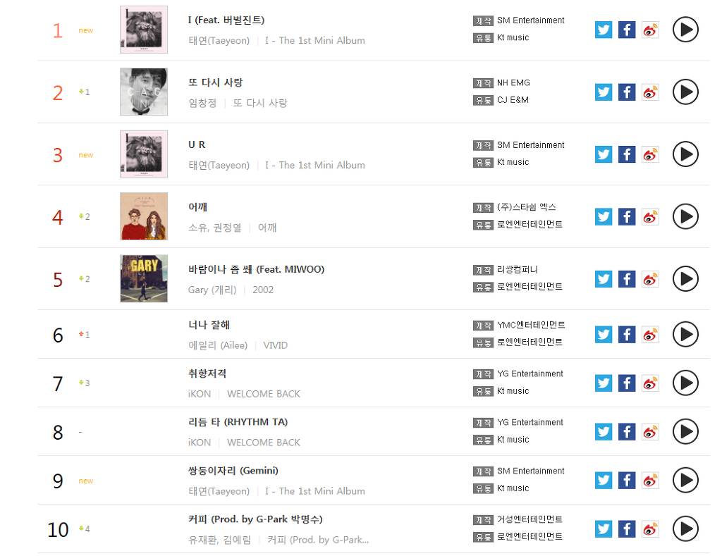 2015년 9월 가온차트 TOP5 / 2015년 42주차 스트리밍차트TOP5 / 앨범차트TOP5 - 인스티즈(instiz) 이슈 카테고리