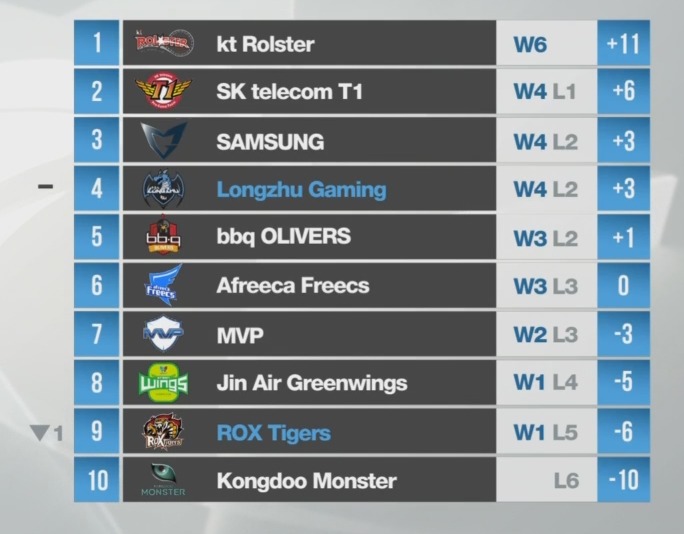 [LOL] 오늘자 LCK 순위표.jpg - 인스티즈(instiz) 이슈 카테고리