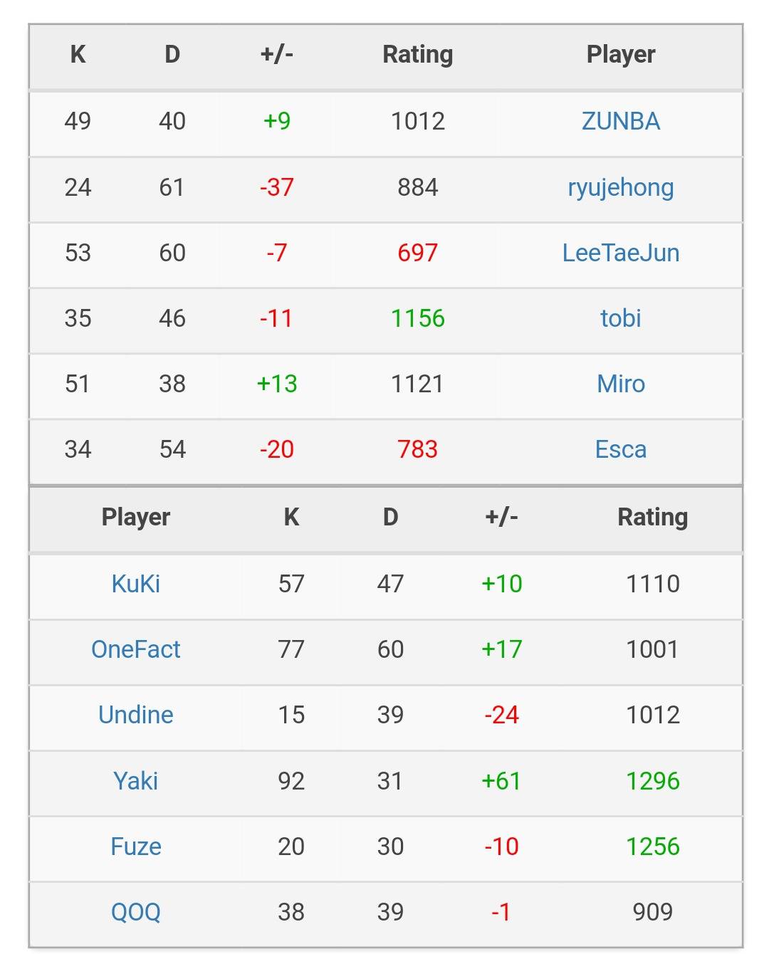 [오버워치] APEX S4 8/18 루나틱 하이 vs mvp 스페이스 킬뎃표 - 인스티즈(instiz) 이슈 카테고리