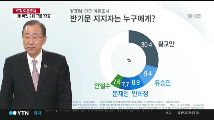 YTN-엠브레인 대선주자 긴급 여론조사 - 인스티즈(instiz) 이슈 카테고리
