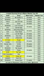 아이돌 멜론 top100 유지 주?? - 인스티즈(instiz) 이슈 카테고리