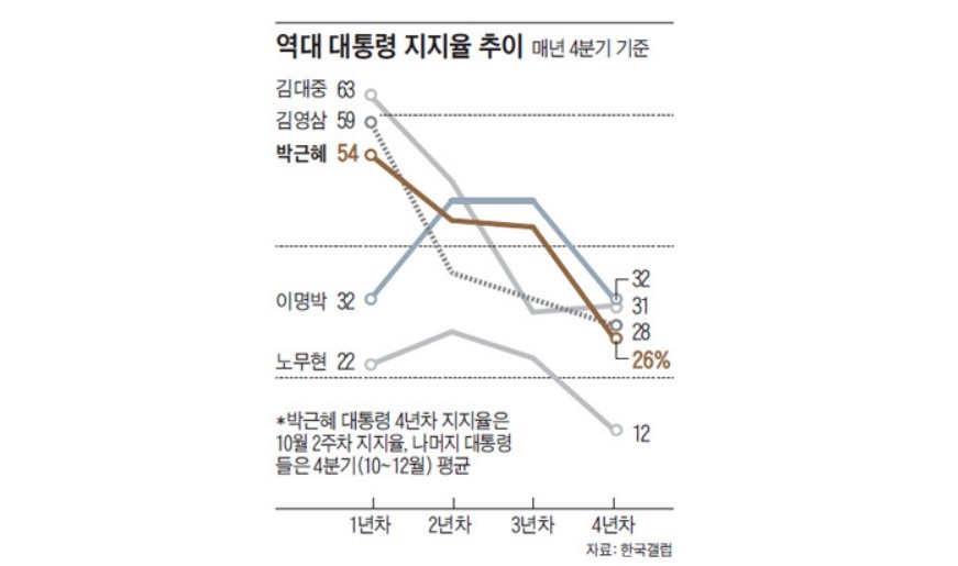 朴대통령 지지율 26%.. 영남·5060 이탈 - 인스티즈(instiz) 이슈 카테고리