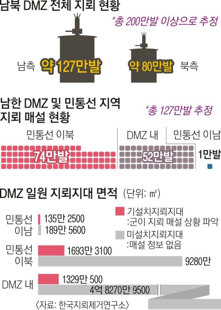 DMZ에 묻힌 200만발..완전히 없애려면 200년 걸린다 - 인스티즈(instiz) 이슈 카테고리